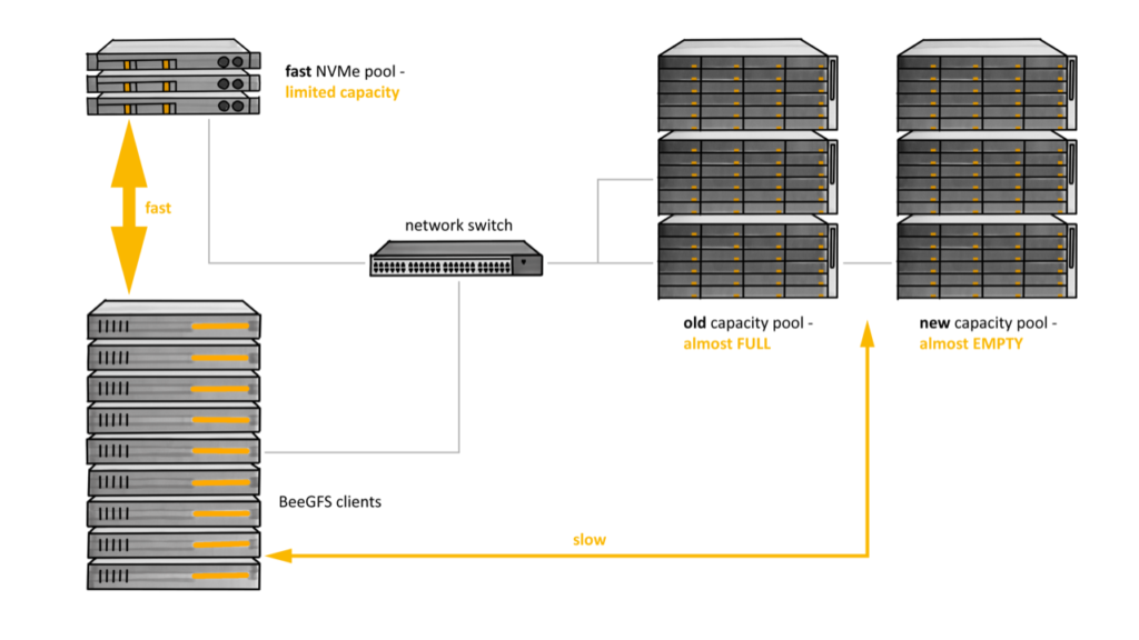 BeeGFS Data Management - BeeGFS - The Leading Parallel Cluster File System