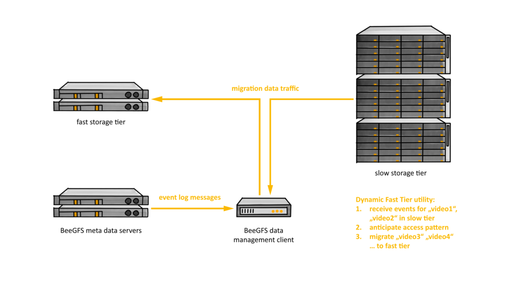 BeeGFS Data Management - BeeGFS - The Leading Parallel Cluster File System