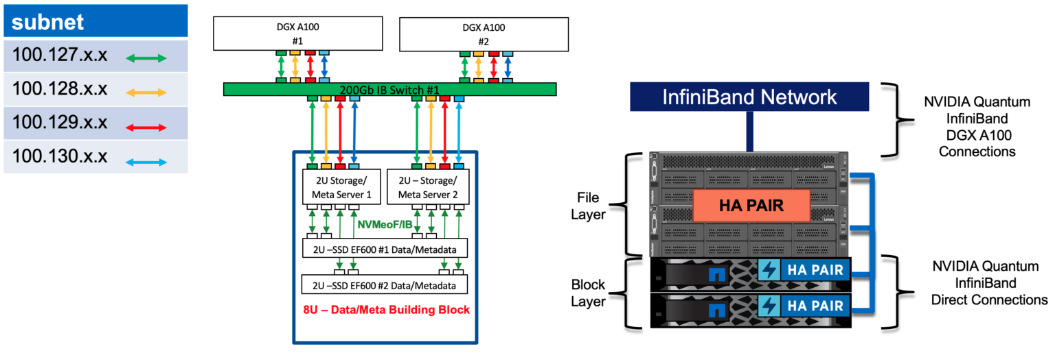 BeeGFS now supports NVIDIA Magnum IO GPUDirect Storage. So, what's the big deal? - BeeGFS - The ...