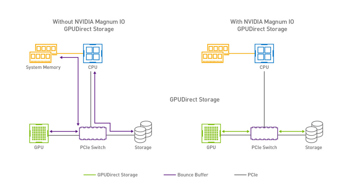 BeeGFS now supports NVIDIA Magnum IO GPUDirect Storage. So, what's the big deal? - BeeGFS - The ...